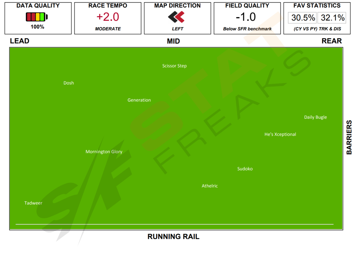 Moonee Valley - Race 4 - 23/10/2021 - Analysis