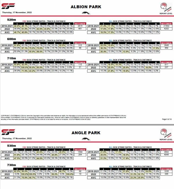 Greyhound Racing Data Standouts Subscription (AUS) | Statfreaks