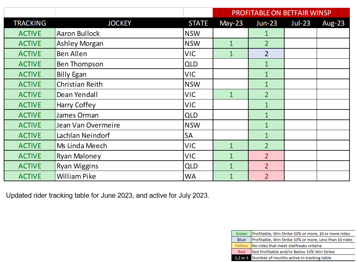 Rider/Trainer & Combo – Statfreaks Rating Tracking